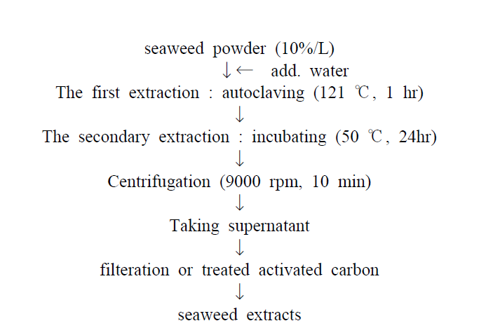 [보고서]해조다당류 첨가 프리미엄 어묵 생산기술 연구
