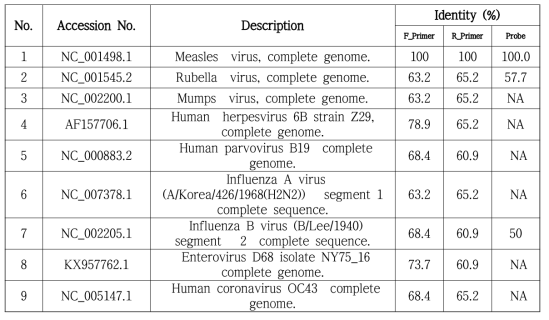 [보고서]홍역, 유행성이하선염, 풍진의 실시간 유전자키트 개발