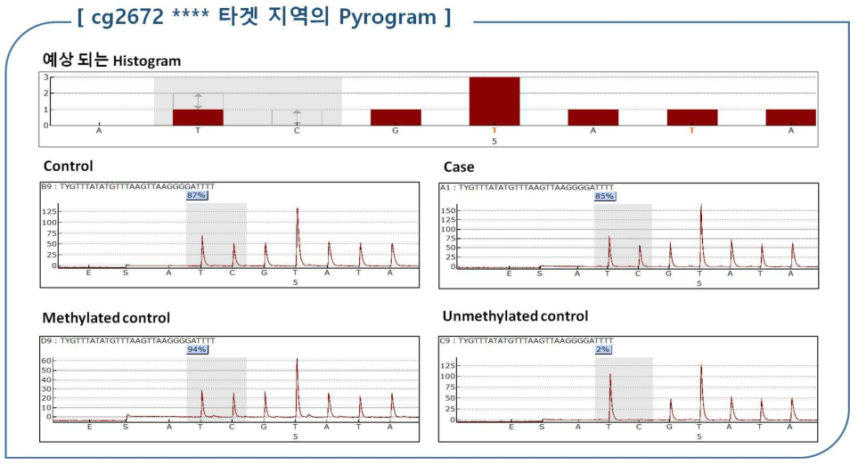 [보고서]형질분석연구사업2017: 비만관련 에피유전체 정보 생산