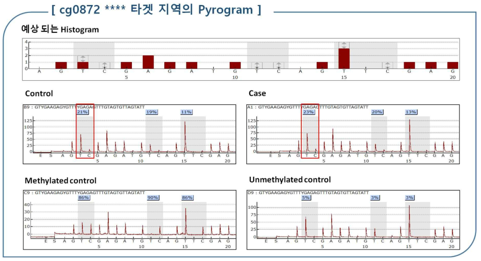 [보고서]형질분석연구사업2017: 비만관련 에피유전체 정보 생산
