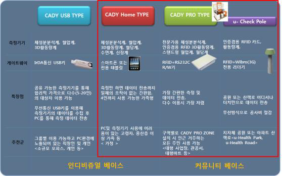 [보고서]ICT기반 BT 의료기기(체외진단 포함) 임상시험 프로토콜 가이드라인 개발 연구
