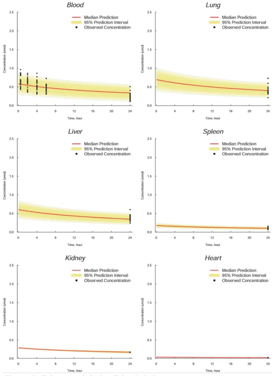 [보고서]Systems pharmacology 및 생리학적약동학(PBPK)을 이용한 약물의 효과 조기 예측 및검증