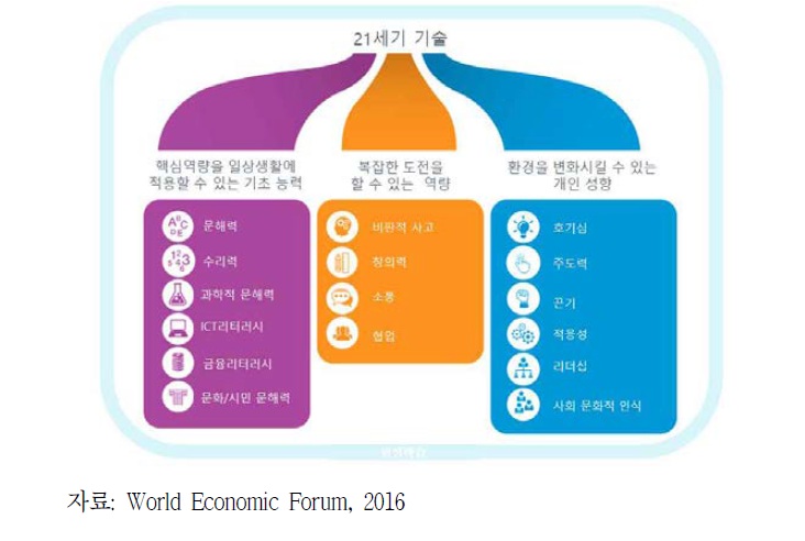 [보고서]지능정보사회 문제해결·사고력 중심 교육 실현을 위한 교육 커리큘럼 연구