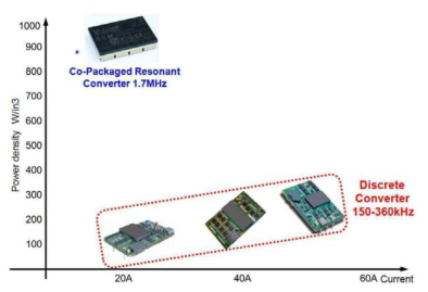 [보고서]고주파 구동 초고밀도 전원장치 기술 개발