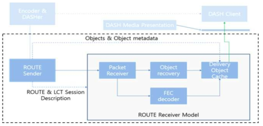 [보고서]방통융합 기반기술 테스트 환경구축