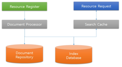 [보고서]공공의료 보건기관의 정보 및 의료/진단정보의 통합 관리 시스템 표준기반 구축