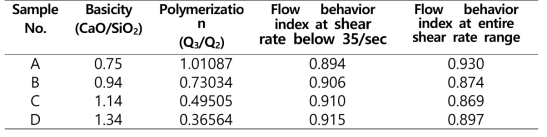 [보고서]불소를 포함하지 않아 수질오염 및 설비부식을 원천적으로 방지할 수 있는 철강 연속주조용 주형 윤활제 생산기술 개발