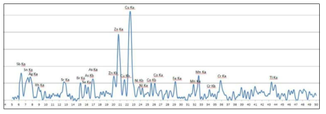 [보고서]파장분산형 엑스선 형광분석장치 개발