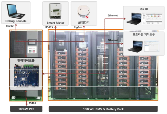 [보고서]오픈프레임웍 기반 스마트 ESS 전력제어 모듈 및 SW개발