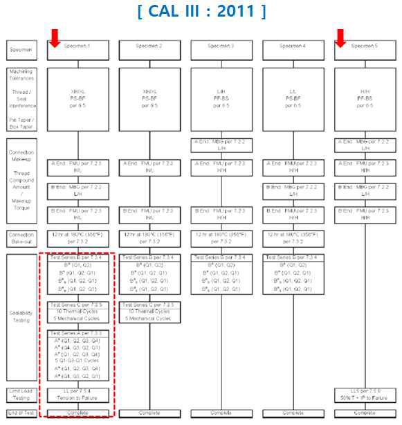 [보고서]셰일가스 채굴용 Premium Connection 및 성능평가기술 개발