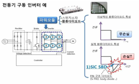 [보고서]대용량 SiC SBD를 사용한 절전형 LEV 구동용 인버터 모듈 및 인증기술 개발