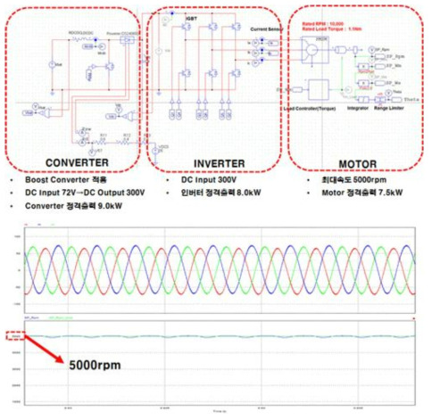 [보고서]대용량 SiC SBD를 사용한 절전형 LEV 구동용 인버터 모듈 및 인증기술 개발