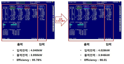 [보고서]대용량 SiC SBD를 사용한 절전형 LEV 구동용 인버터 모듈 및 인증기술 개발