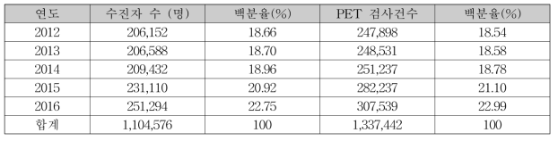 [보고서]방사선의학 정책개발 및 정보지원