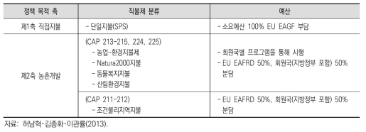 [보고서]주요 국가의 다원적 기능 관련 법·제도 현황 분석 및 국내 활용 방안 연구