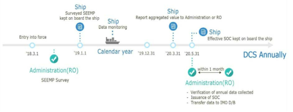 [보고서]IMO 선박 운항효율 및 MRV 국제 규제 대응을 위한 운항선 중심의 실시간 운항 및 연료사용량 데이터 수집/검증 기술 ...