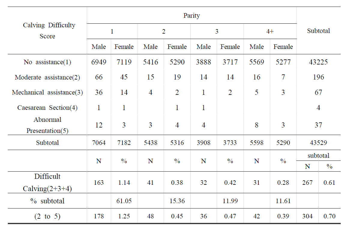 [보고서]한우 및 젖소 번식형질과 산육·산유형질 간 유전적 상관관계 규명
