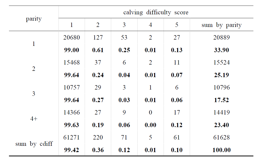 [보고서]한우 및 젖소 번식형질과 산육·산유형질 간 유전적 상관관계 규명