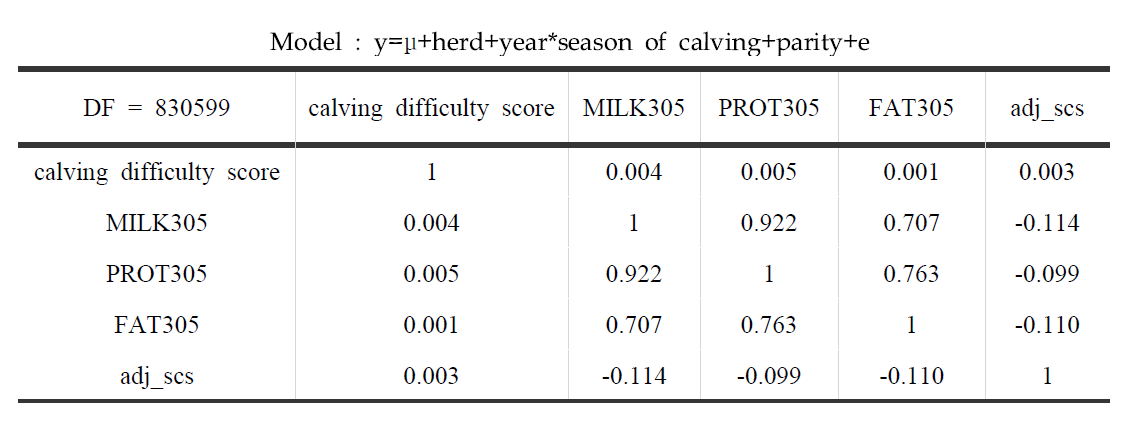 [보고서]한우 및 젖소 번식형질과 산육·산유형질 간 유전적 상관관계 규명
