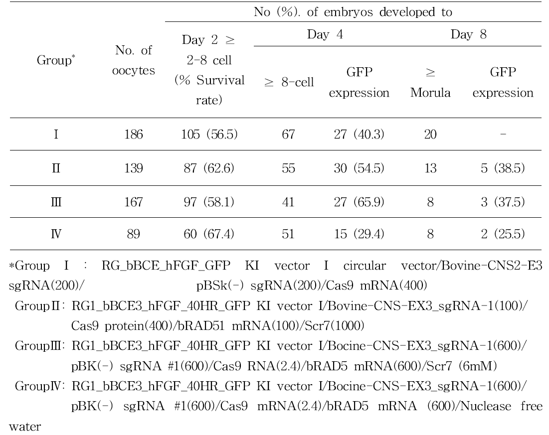 [보고서]RNA-Guided ENdonuclease(RGEN) 시스템 미세주입에 의한 치료용 단백질 생산 형질전환 소 개발