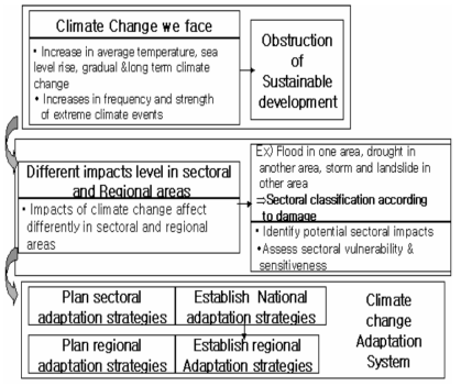 [보고서]Climate Change Impact Assessment and Development of Adaptation ...