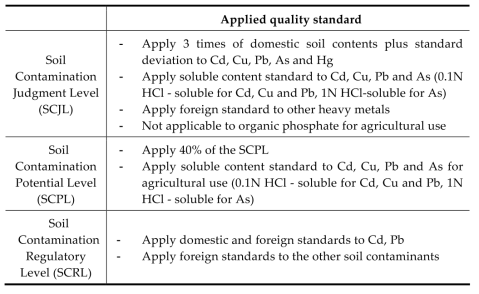 [보고서]Improving Coherence between Soil and Groundwater Quality Standards