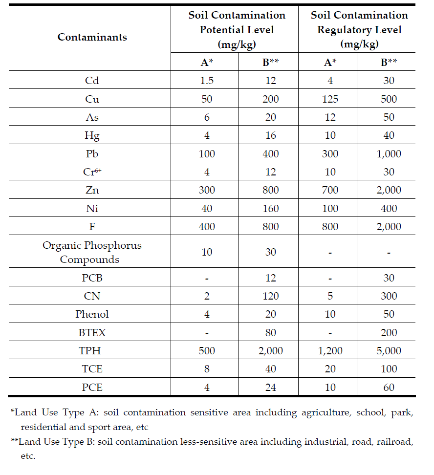 [보고서]Improving Coherence between Soil and Groundwater Quality Standards