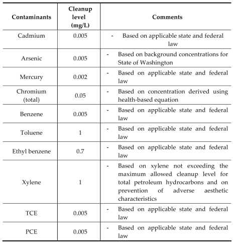 [보고서]Improving Coherence between Soil and Groundwater Quality Standards