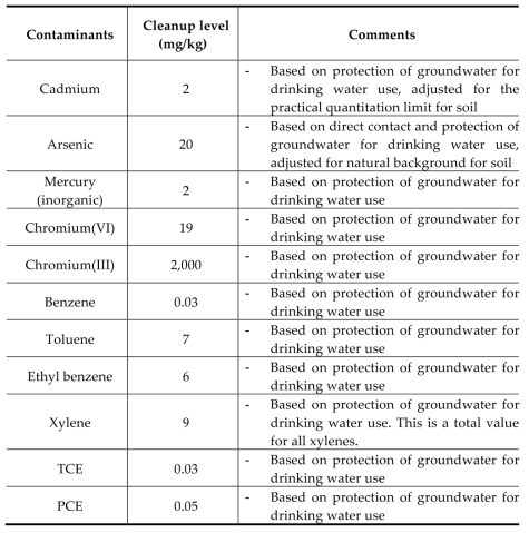 [보고서]Improving Coherence between Soil and Groundwater Quality Standards