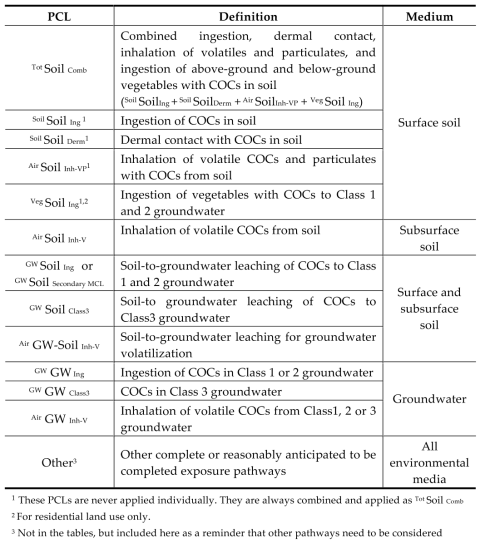 [보고서]Improving Coherence between Soil and Groundwater Quality Standards