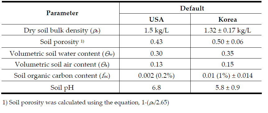 [보고서]Improving Coherence between Soil and Groundwater Quality Standards