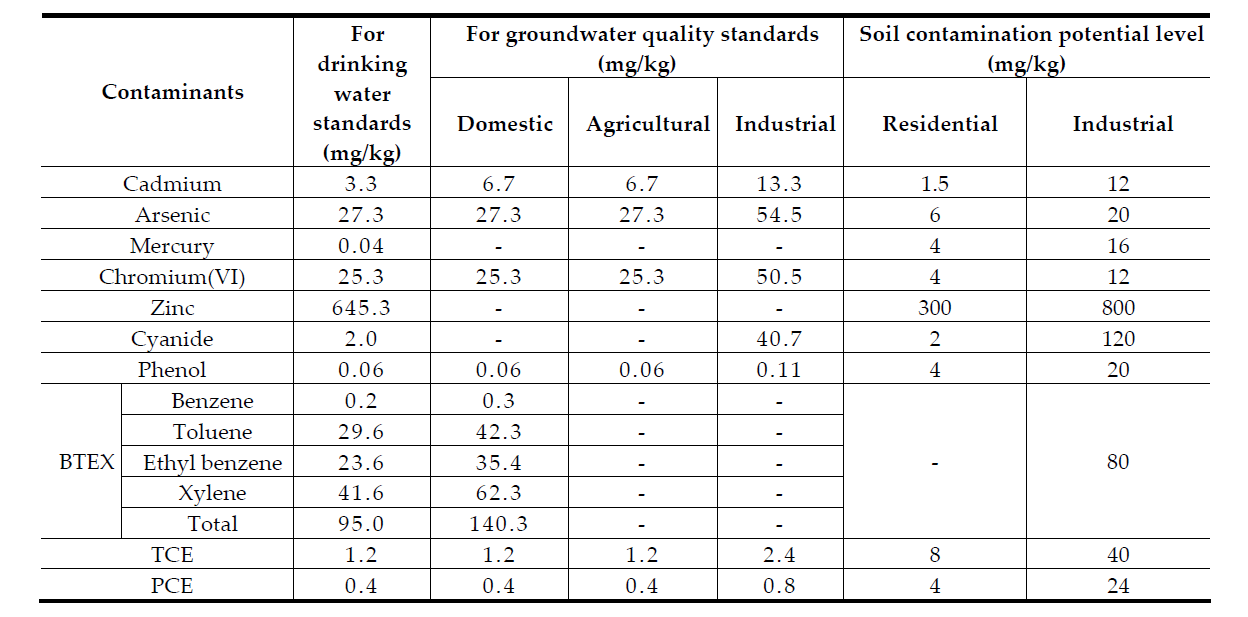 [보고서]Improving Coherence between Soil and Groundwater Quality Standards