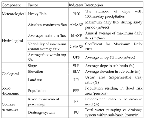 [보고서]Climate Change Impact Assessment and Development of Adaptation Strategies in Korea