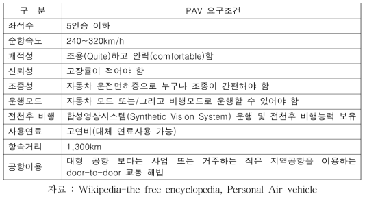 [보고서]인증기준을 고려한 노면주행형 PAV 사이징 프로그램 개발 및 개념 설계