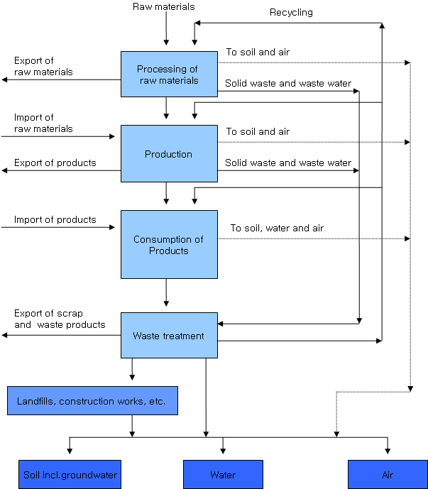 [보고서]유해물질관리를 위한 SFA 적용방안 기초연구