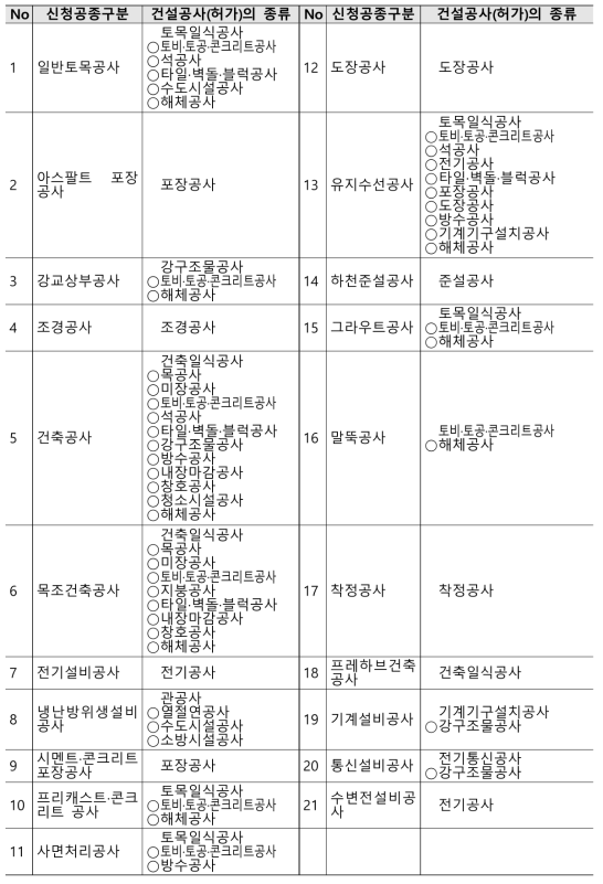 [보고서]전문건설공사 실적관리 세분화방안 연구