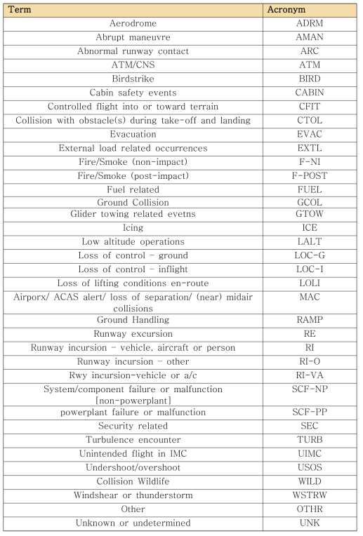 [보고서]빅데이터 기반 항공안전관리 기술 개발 기획
