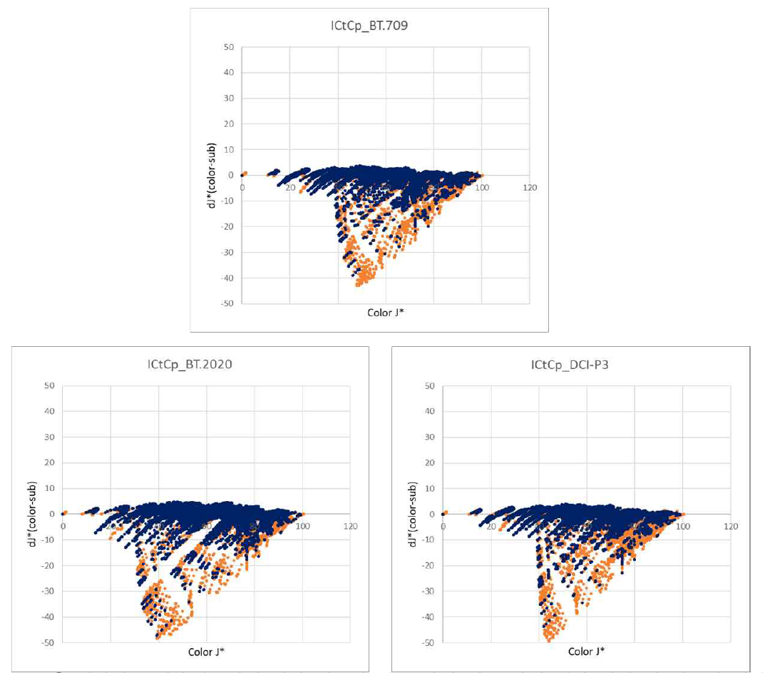 [보고서]차세대 HDR 비디오 전/후처리 원천 기술 개발