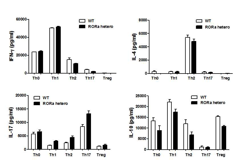 [보고서]핵수용체 ROR alpha 활성 유도 시스템을 이용한 류마티스관절염 치료법 개발