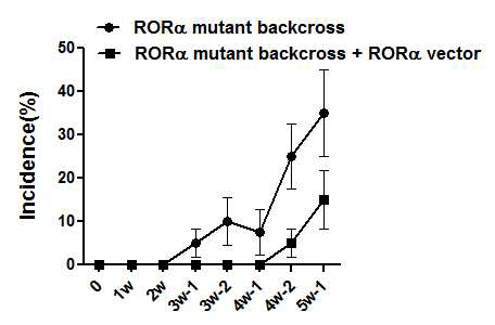 [보고서]핵수용체 ROR alpha 활성 유도 시스템을 이용한 류마티스관절염 치료법 개발