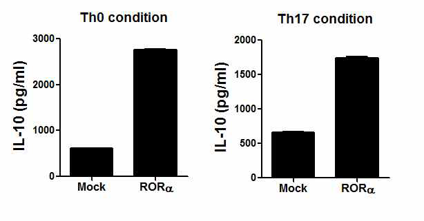 [보고서]핵수용체 ROR alpha 활성 유도 시스템을 이용한 류마티스관절염 치료법 개발