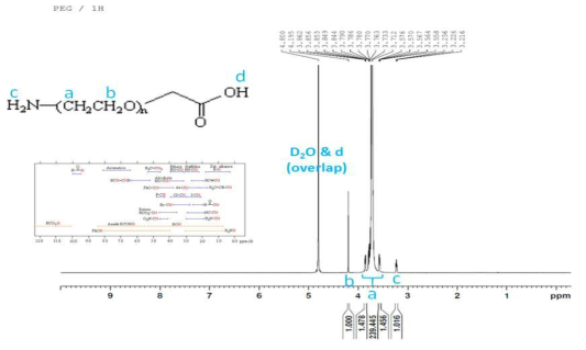 [보고서]경구흡수형 락토페린_헤파린 생접합체를 이용한 뇌종양 혈관신생억제 치료기술 개발