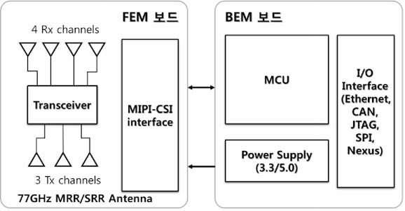 [보고서]상황인지 스마트카 퓨전 플랫폼 개발 및 지역 부품업체 지원사업