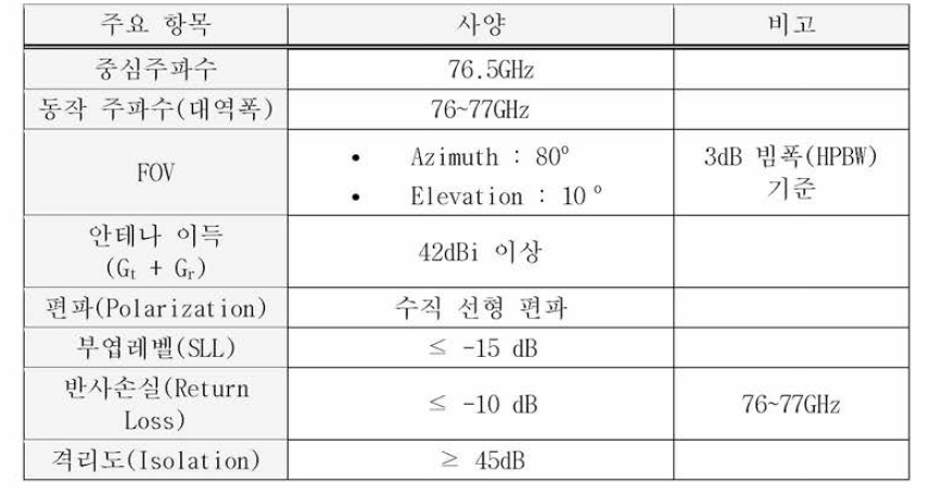 [보고서]상황인지 스마트카 퓨전 플랫폼 개발 및 지역 부품업체 지원사업