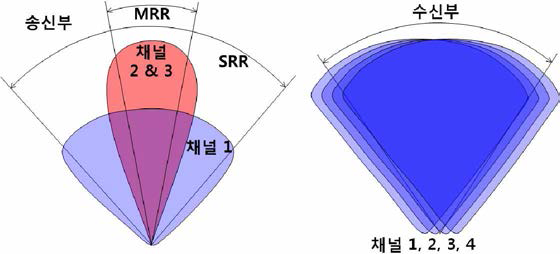 [보고서]상황인지 스마트카 퓨전 플랫폼 개발 및 지역 부품업체 지원사업