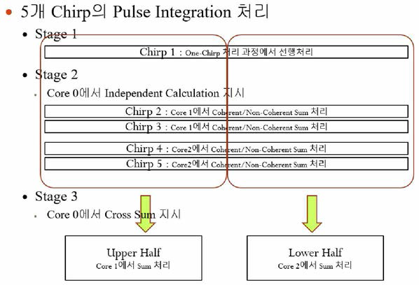 [보고서]상황인지 스마트카 퓨전 플랫폼 개발 및 지역 부품업체 지원사업