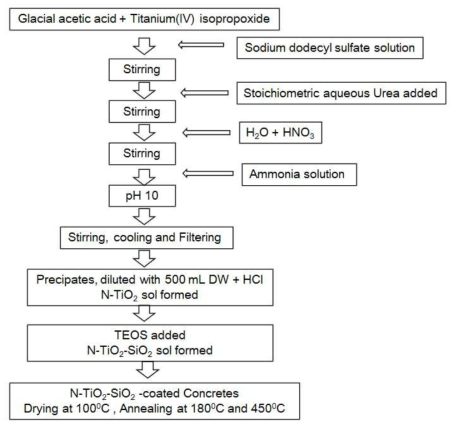 [보고서]오염물질 분해성능을 갖는 고광활성 시멘트모르타르/콘크리트 코팅재 개발