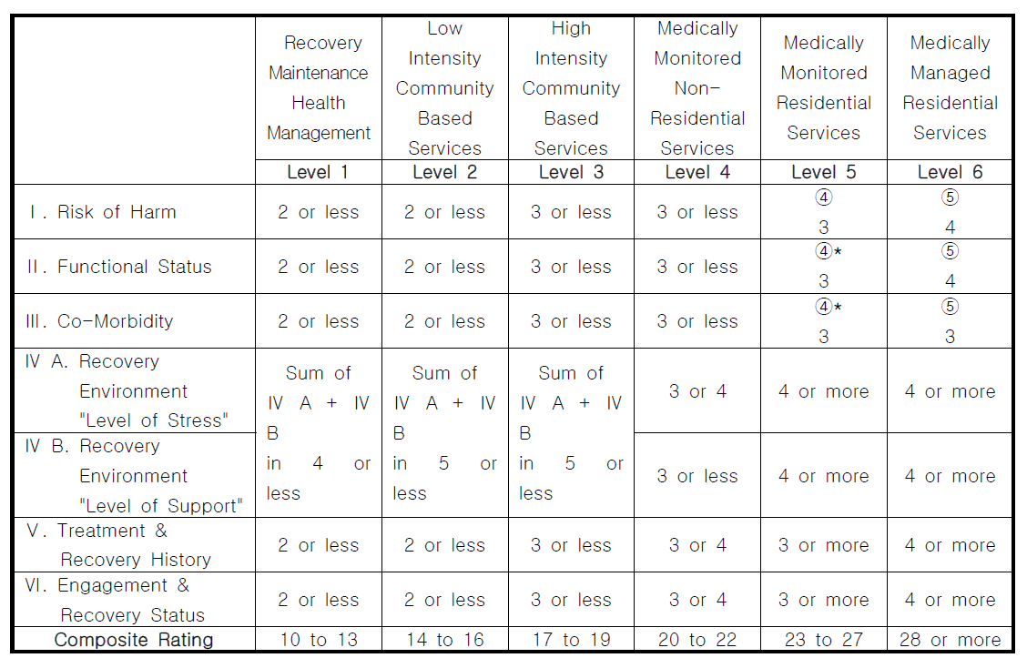 [보고서]적정 치료서비스 강도 판정을 위한 다면적 평가도구 개발 및 시범조사