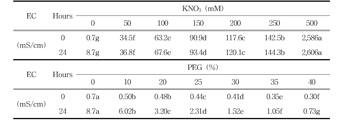 [보고서]간척지에서 조사료자원인 케나프 재배기술 개발
