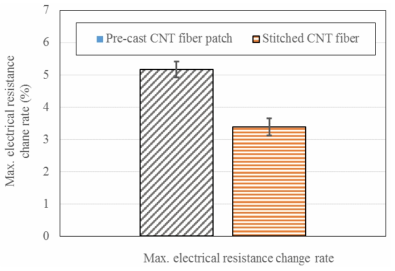 [보고서]탄소나노튜브 섬유 패치 혼입 다기능 복합재료 개발